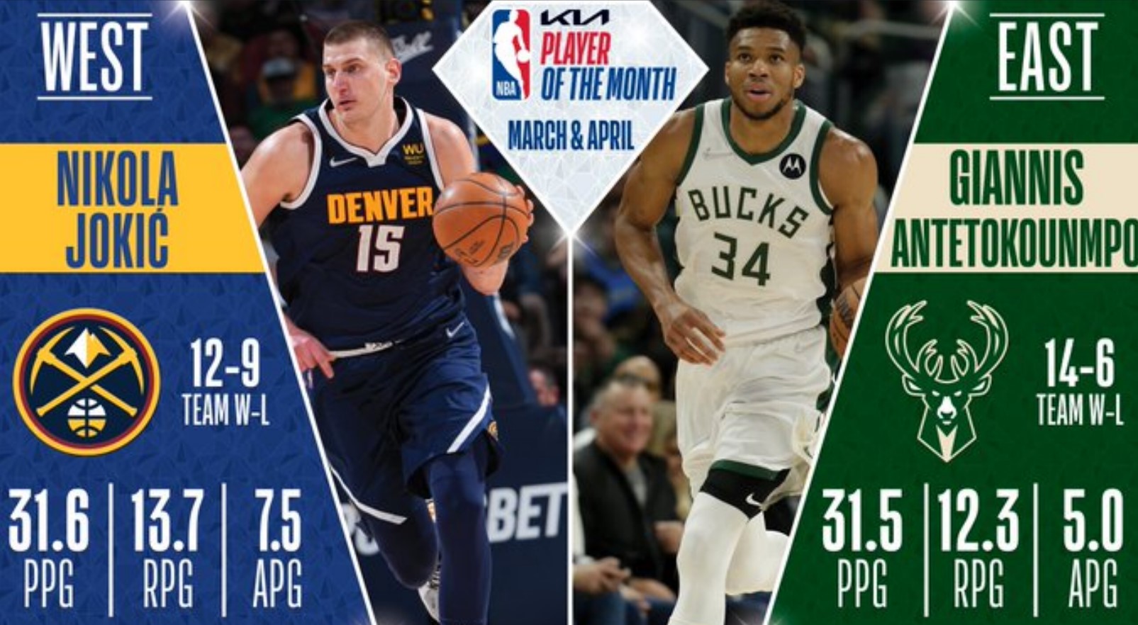 Nikola Jokic et Giannis Antetokounmpo nommés joueurs du mois en NBA