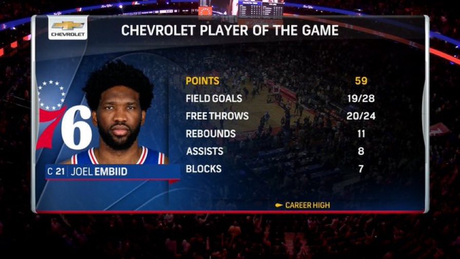 Joel Embiid écrit l’histoire : 59 points, 11 rebonds, 8 passes et 7 contres face au Jazz