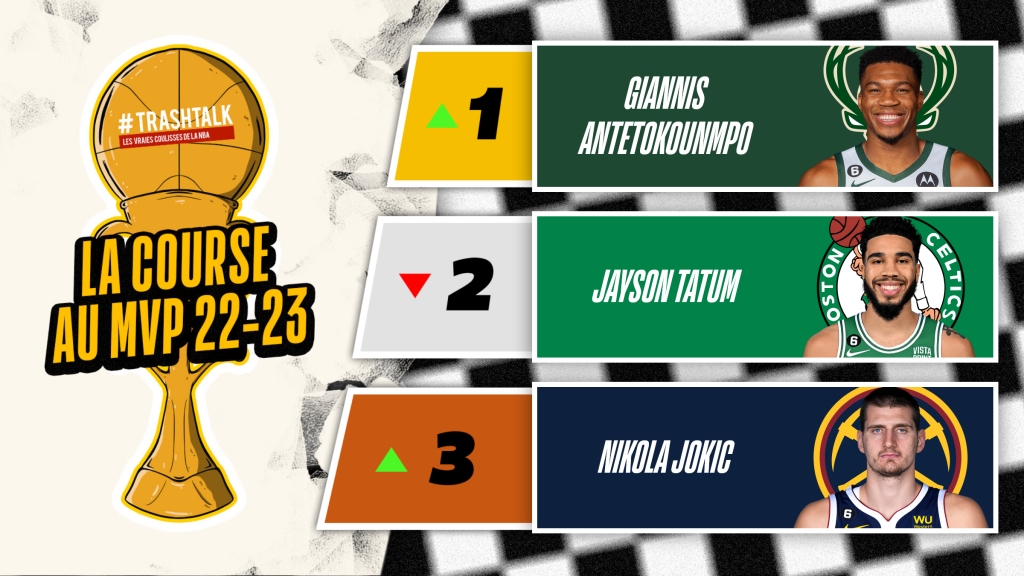 La Course au MVP 2022-23 : Nikola Jokic sur le podium, Giannis reprend la tête