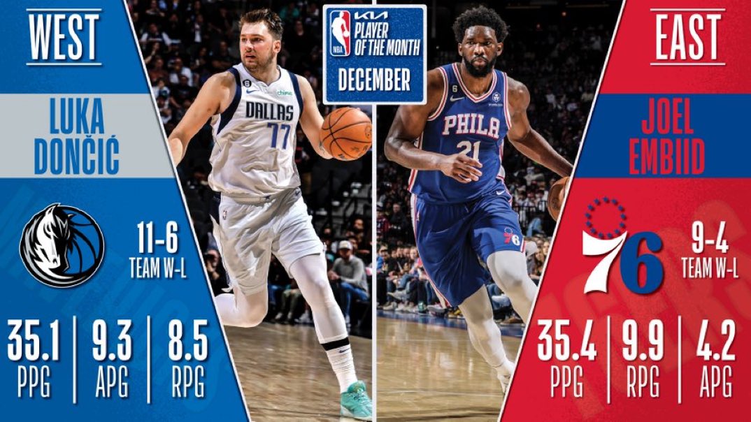 Luka Doncic et Joel Embiid nommés joueurs du mois de décembre