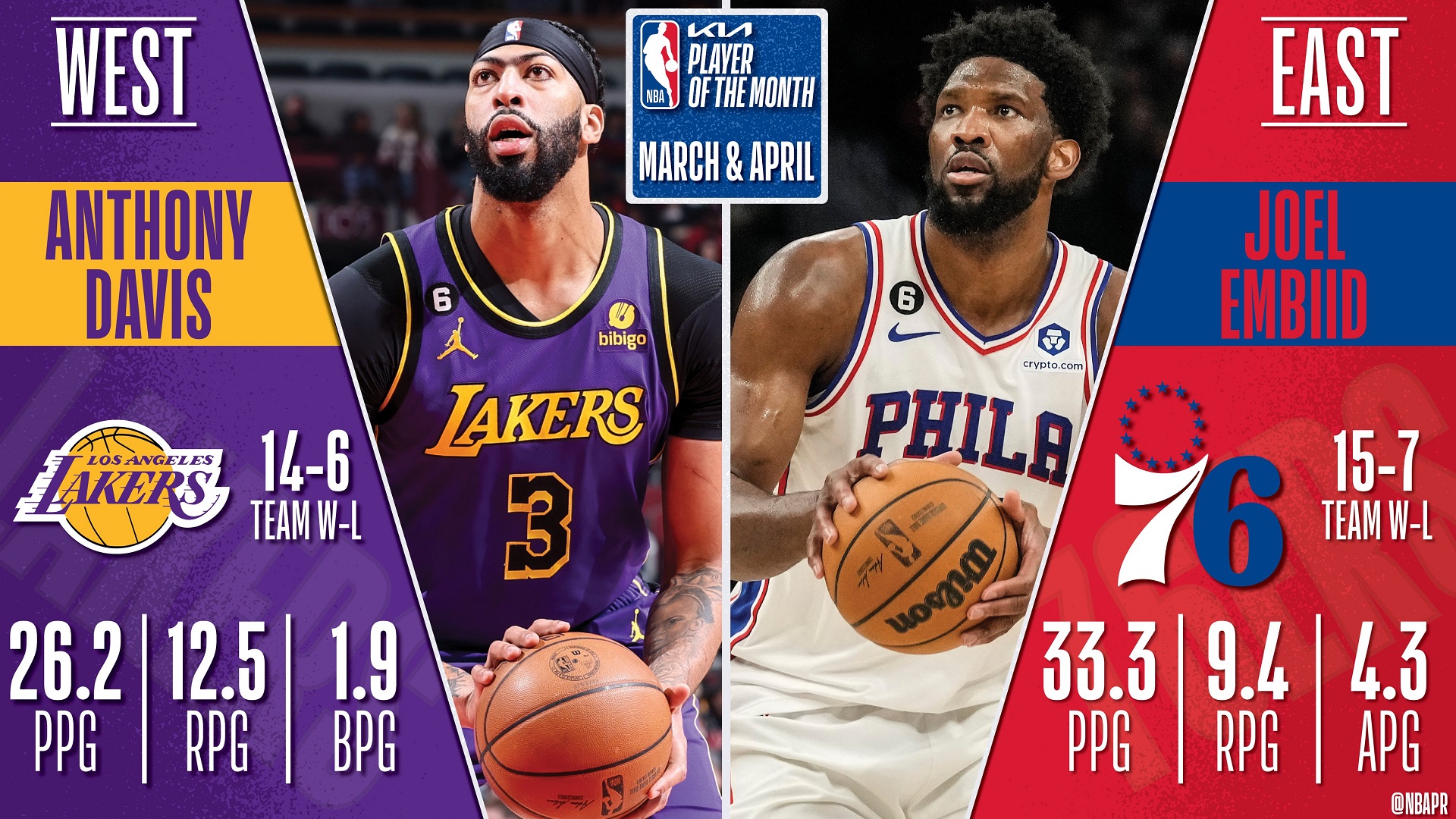Anthony Davis et Joel Embiid nommés Joueurs du mois en NBA
