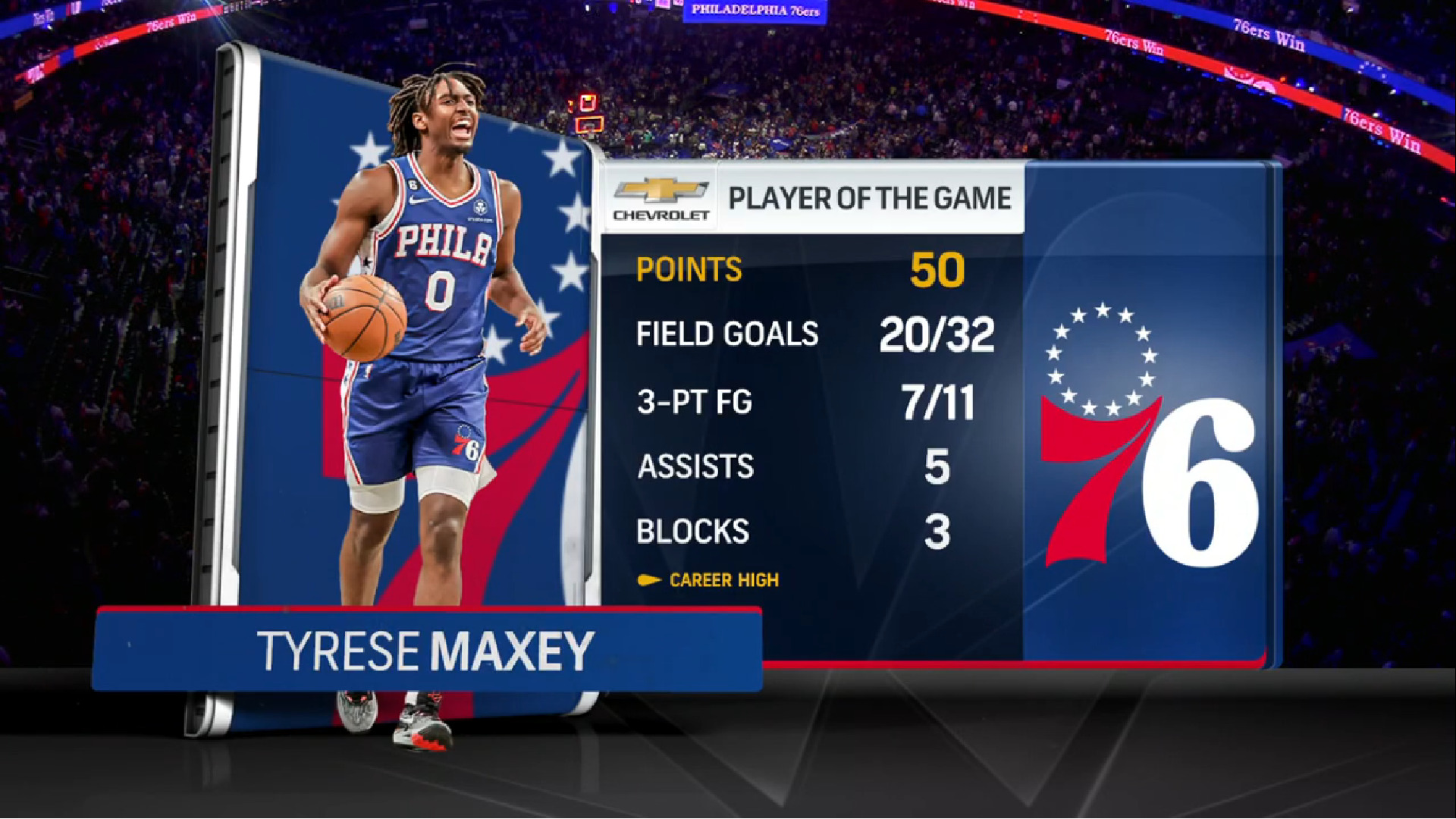 Tyrese Maxey en colle 50 aux Pacers, 8e victoire de suite pour les Sixers