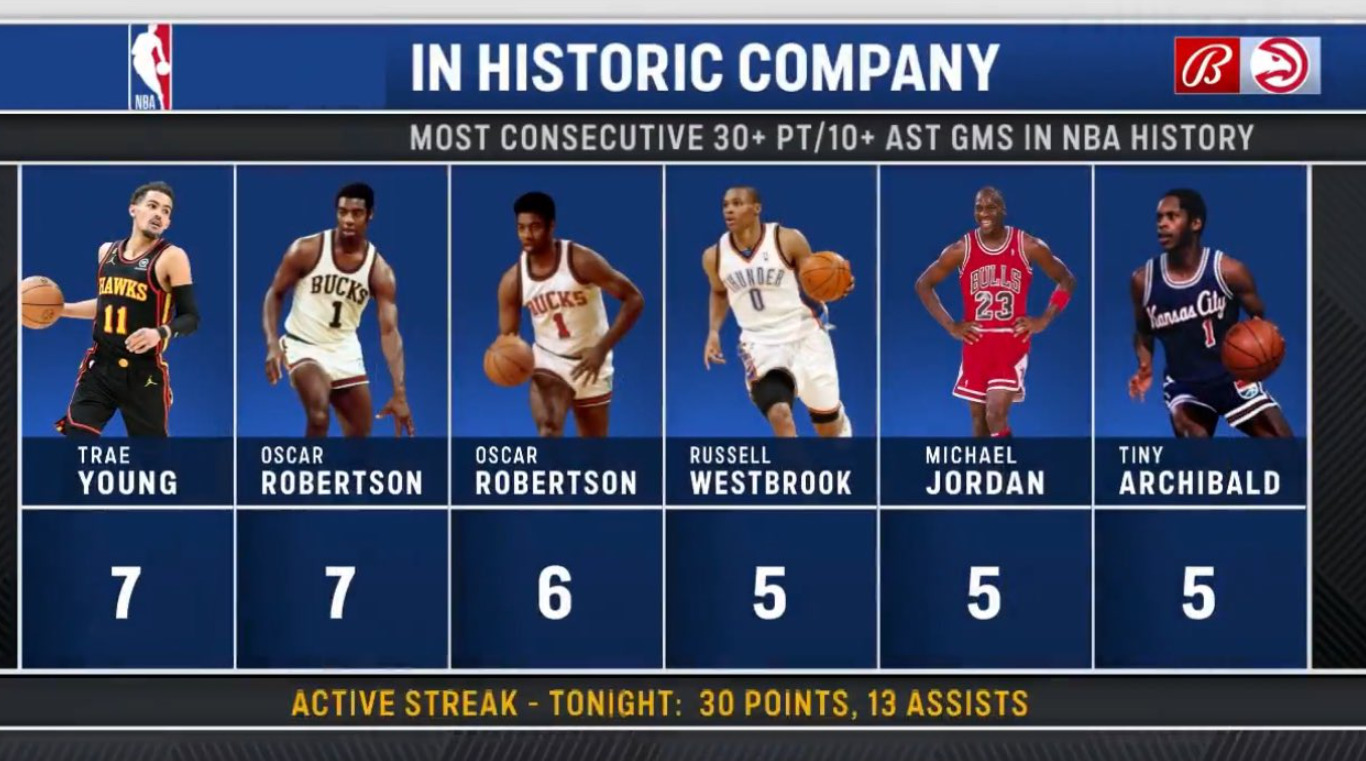 Trae Young rejoint Oscar Robertson dans l'histoire