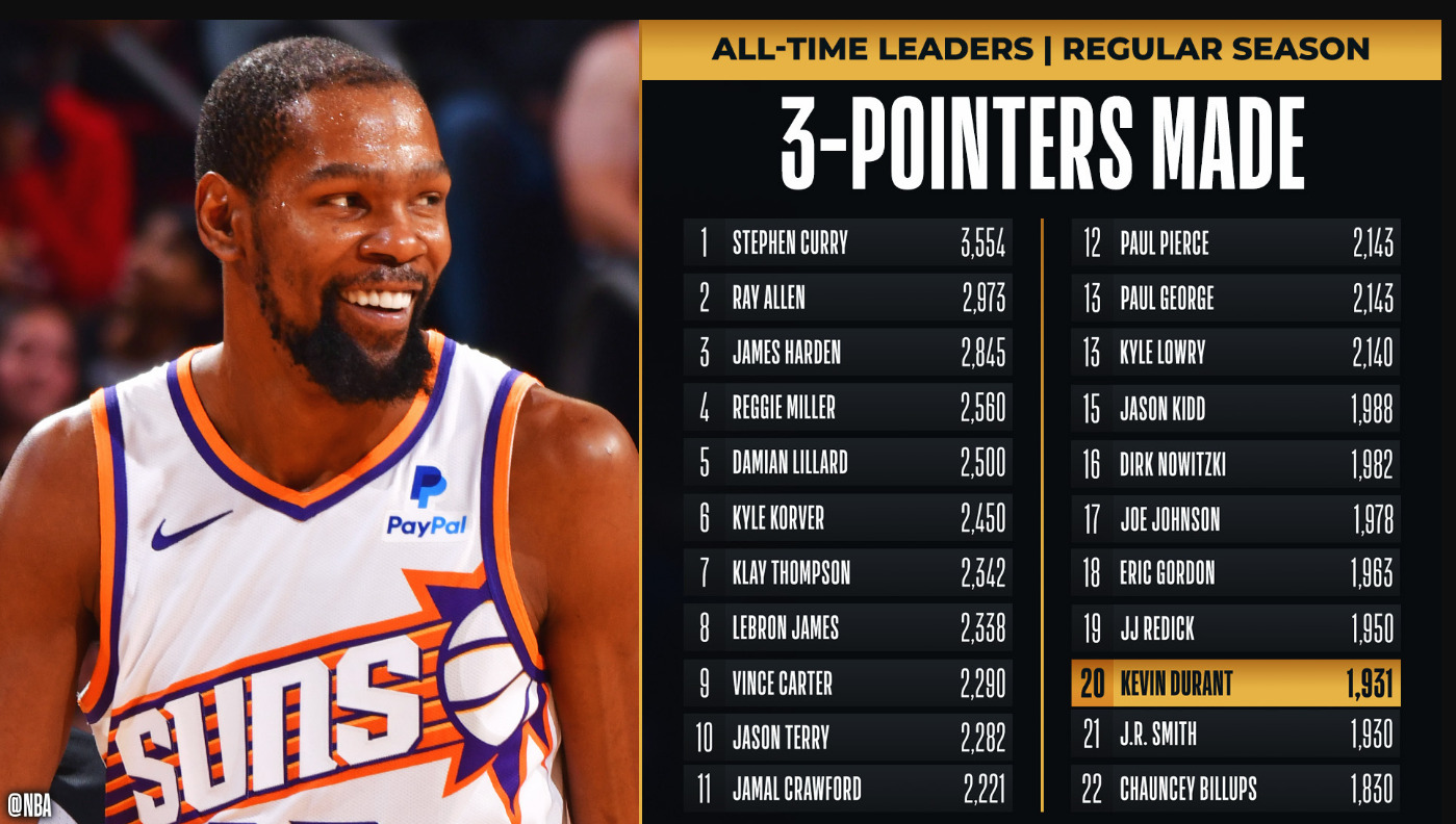 Kevin Durant passe 20è au classement des meilleurs shooteurs à 3-points