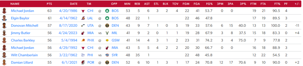 Les 63 points de Michael Jordan en Playoffs... record NBA en danger