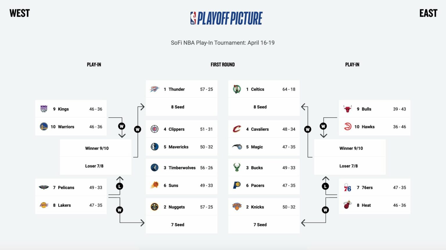 Officiel : le tableau complet des Playoffs NBA 2024
