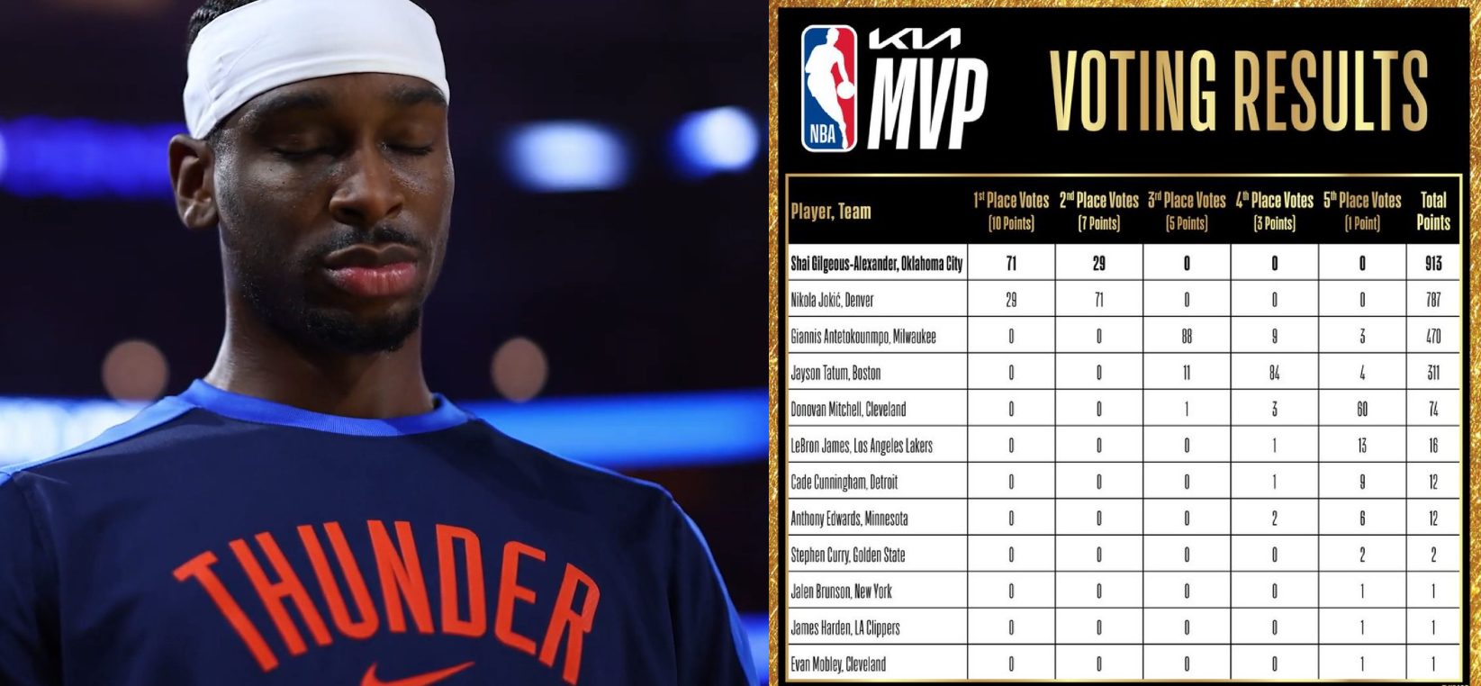 Shai Gilgeous-Alexander élu MVP 2025 : le détail des votes