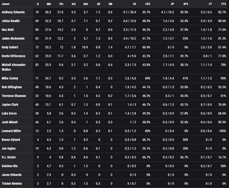 Minnesota Timberwolves, le bilan 2024-25