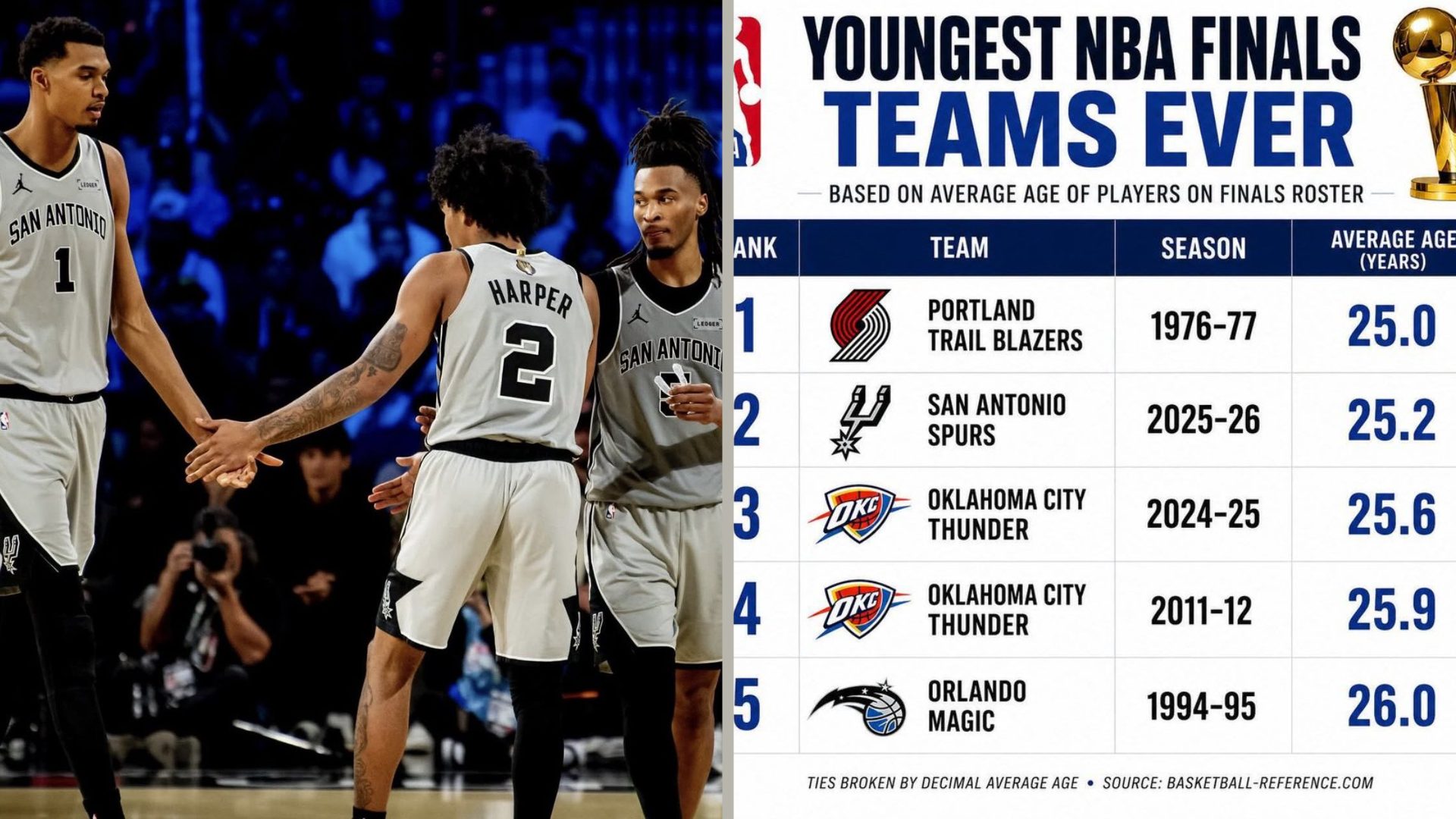 Les Spurs 2026 sont la deuxième équipe la plus jeune à jouer les ...